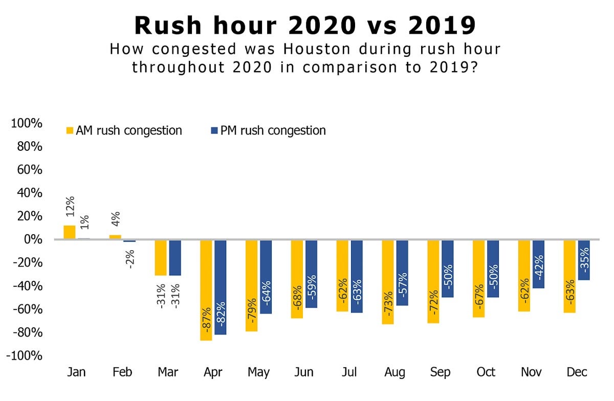 Imagine there’s no traffic. Amid the pandemic, it isn’t as hard to do. | Kinder Institute for ...